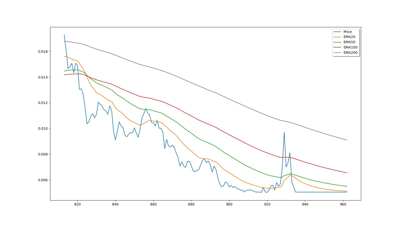Hadeswap Exponential Moving Averages