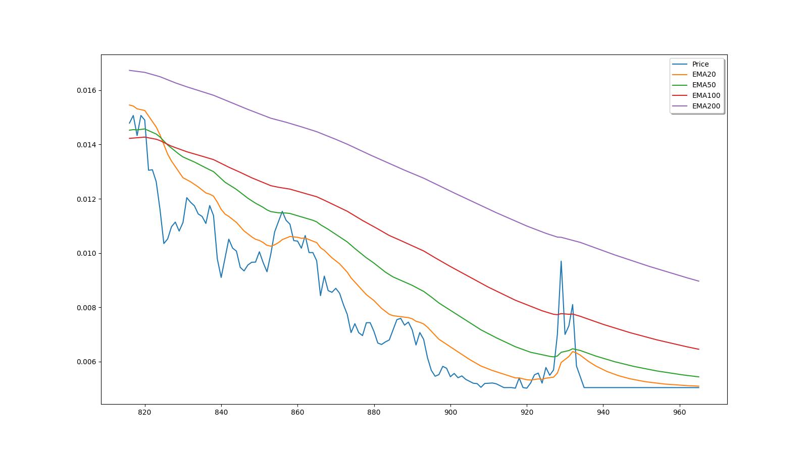 Hadeswap Exponential Moving Averages
