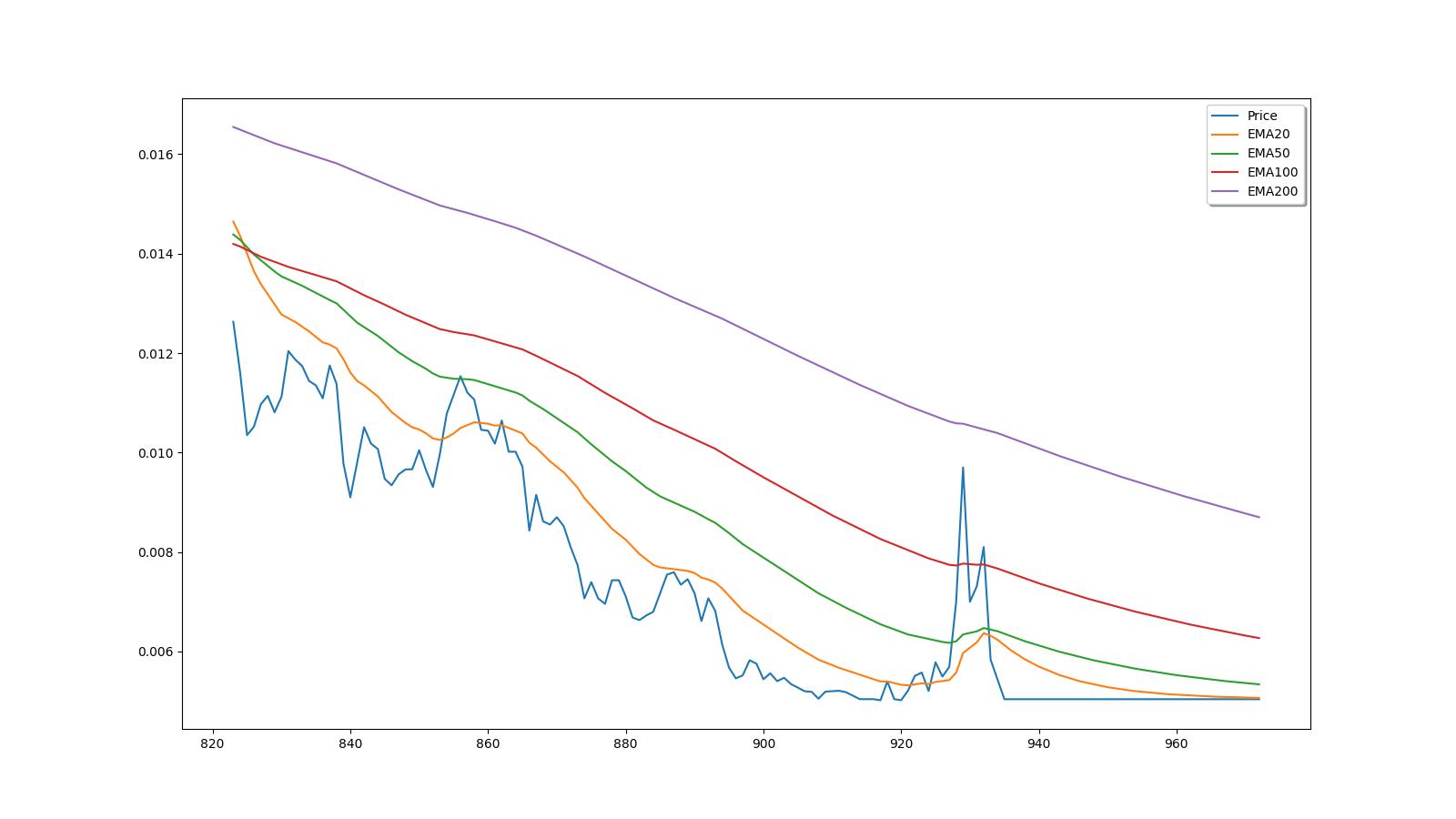 Hadeswap Exponential Moving Averages