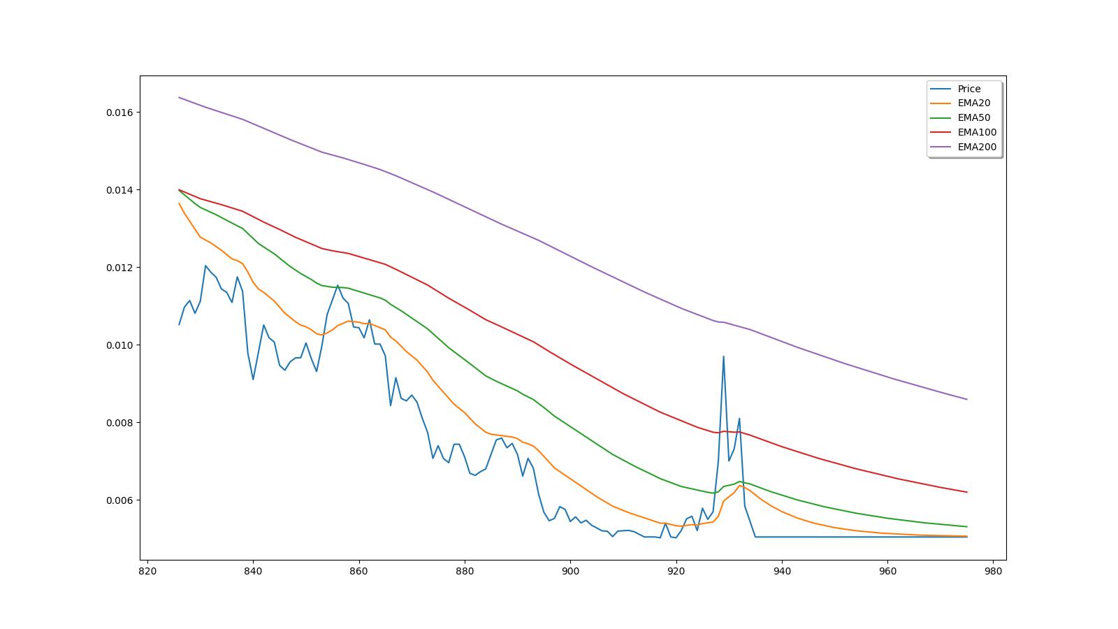 Hadeswap Exponential Moving Averages