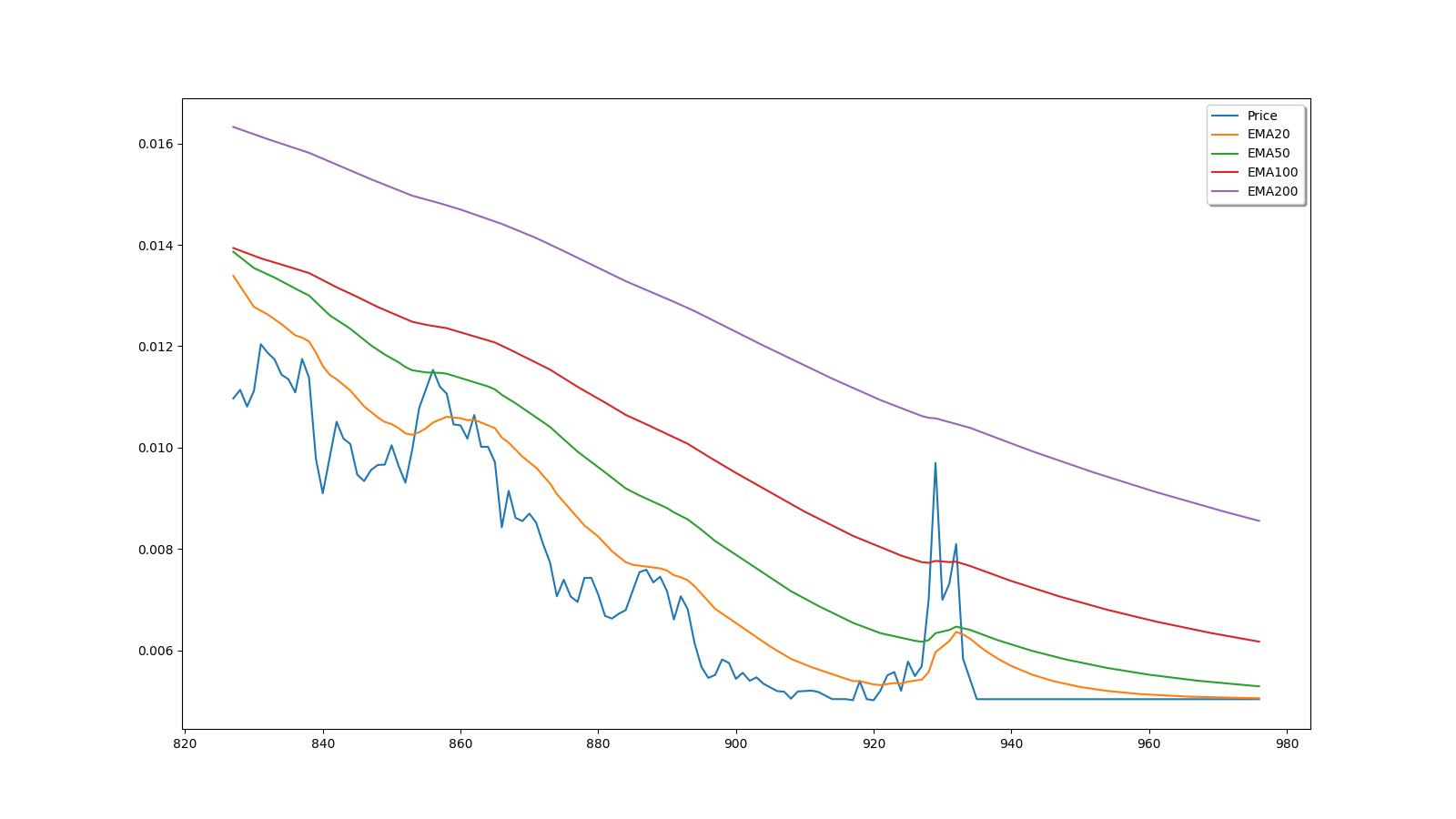 Hadeswap Exponential Moving Averages