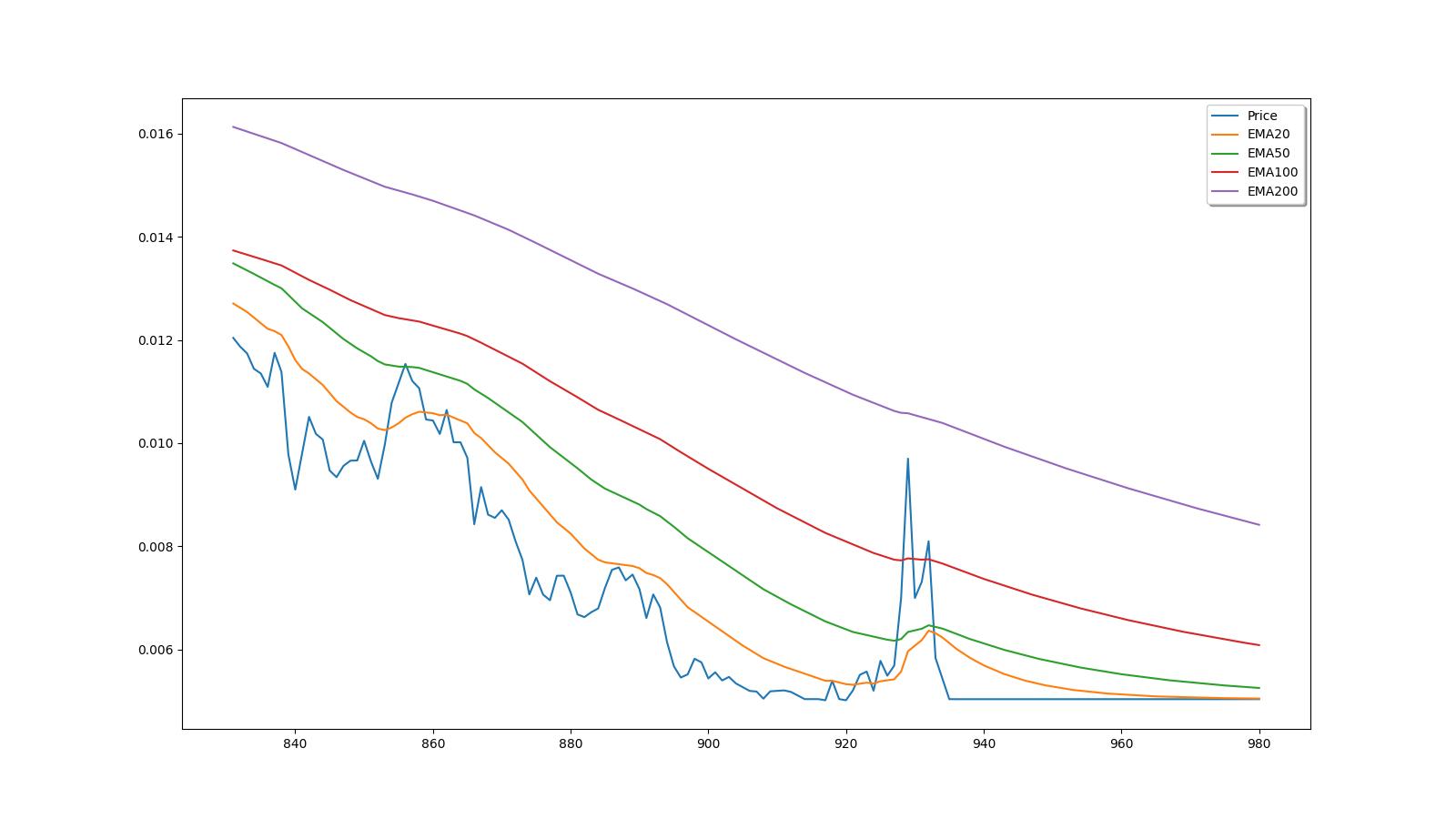 Hadeswap Exponential Moving Averages