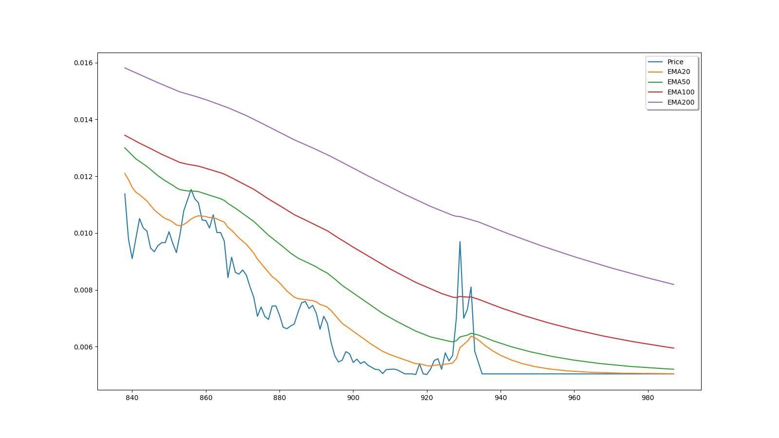 Hadeswap Exponential Moving Averages