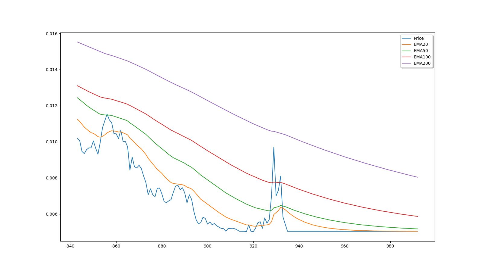 Hadeswap Exponential Moving Averages