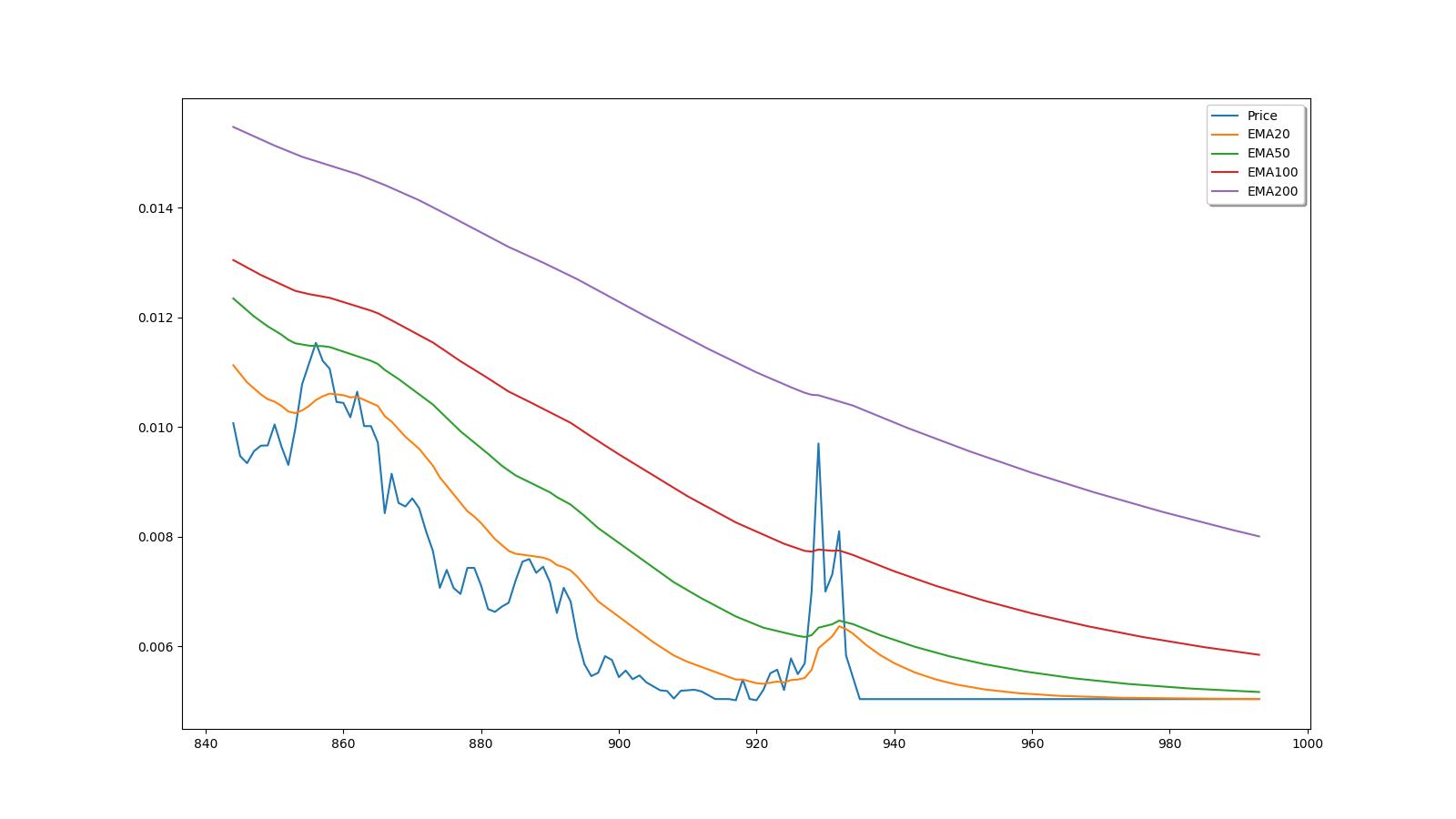 Hadeswap Exponential Moving Averages