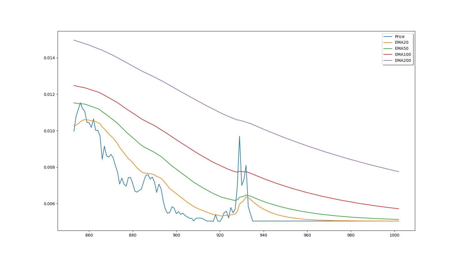Hadeswap Exponential Moving Averages