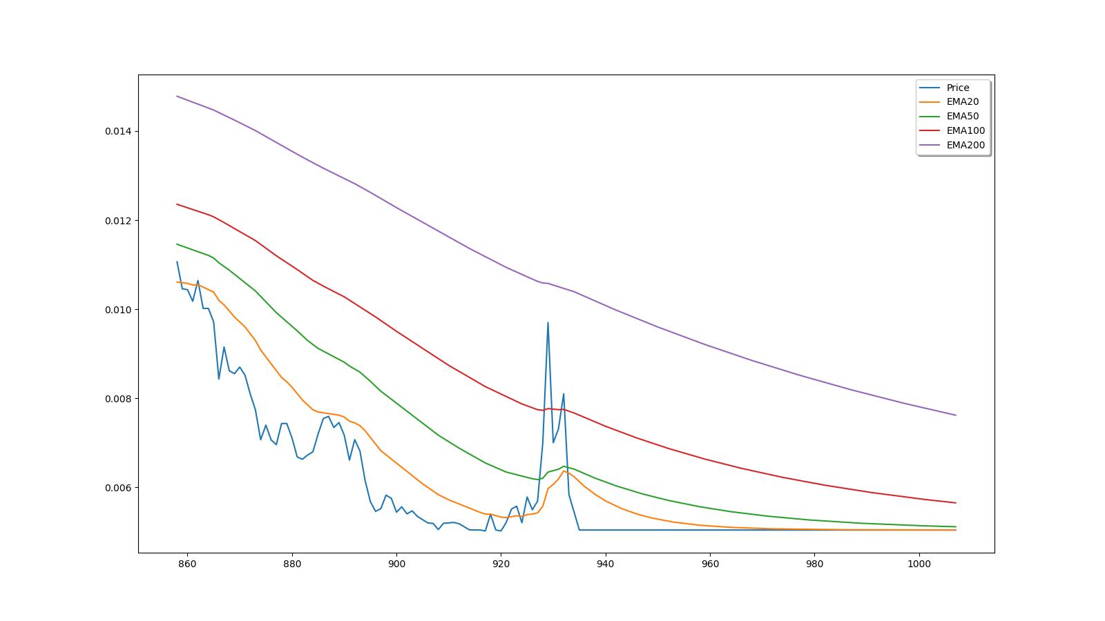Hadeswap Exponential Moving Averages