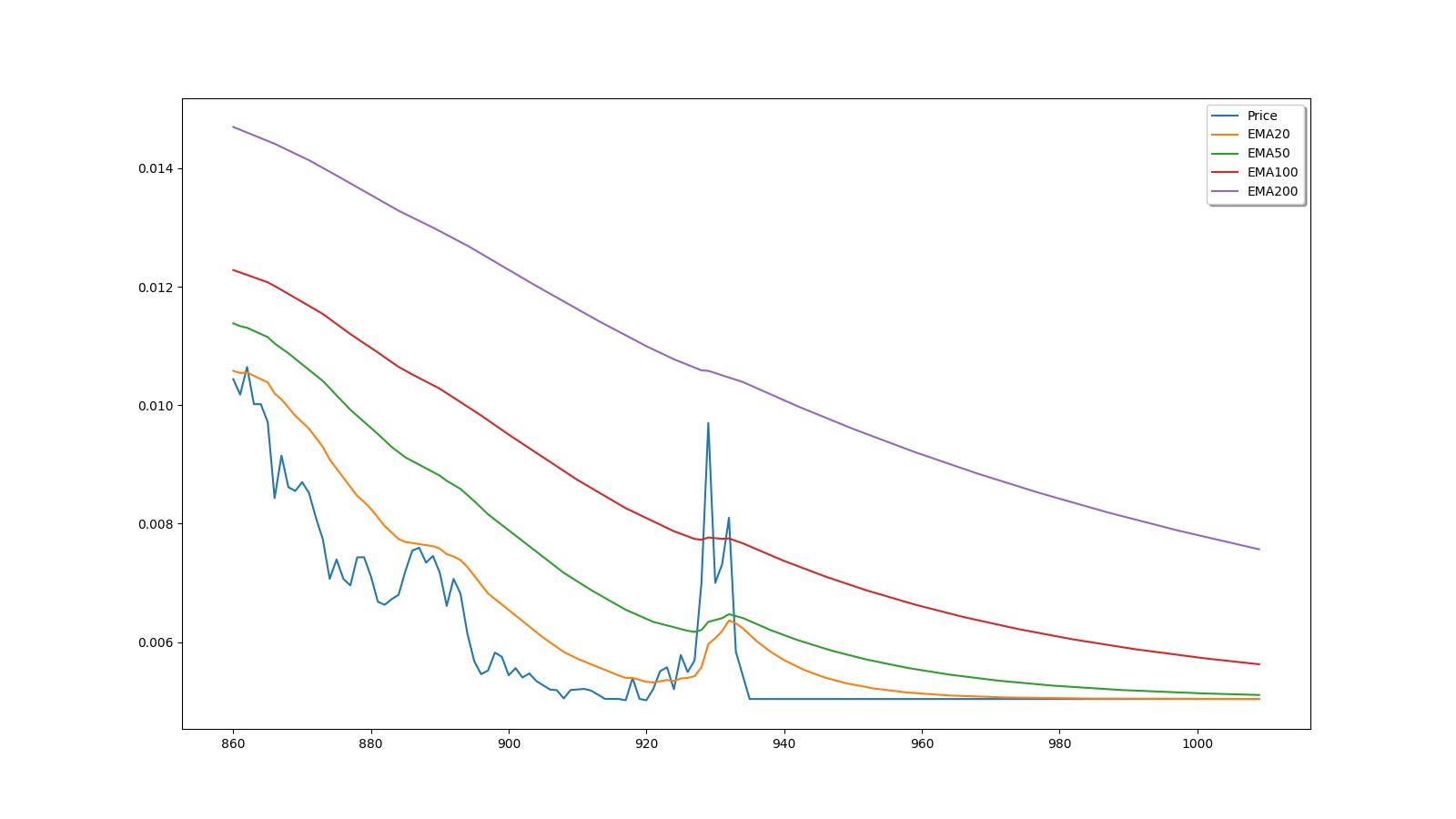 Hadeswap Exponential Moving Averages