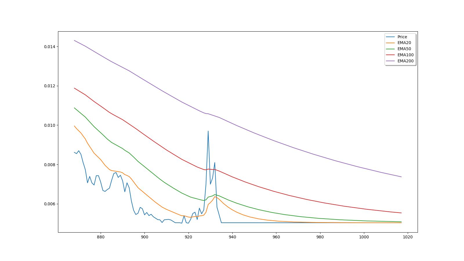 Hadeswap Exponential Moving Averages