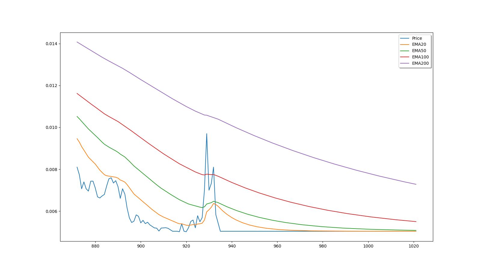 Hadeswap Exponential Moving Averages