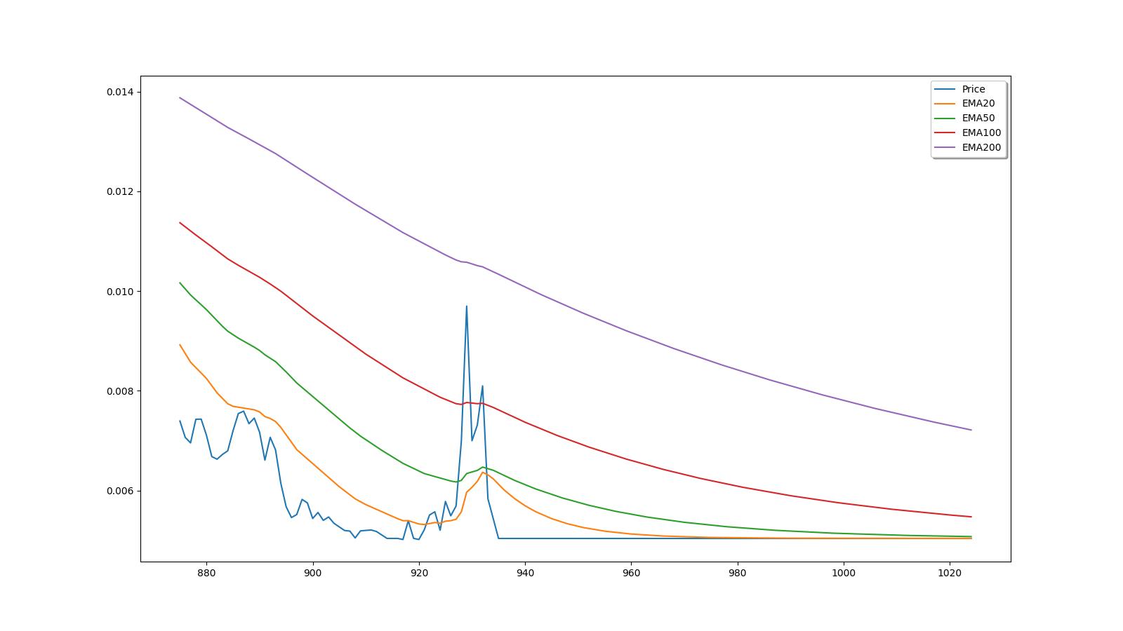 Hadeswap Exponential Moving Averages
