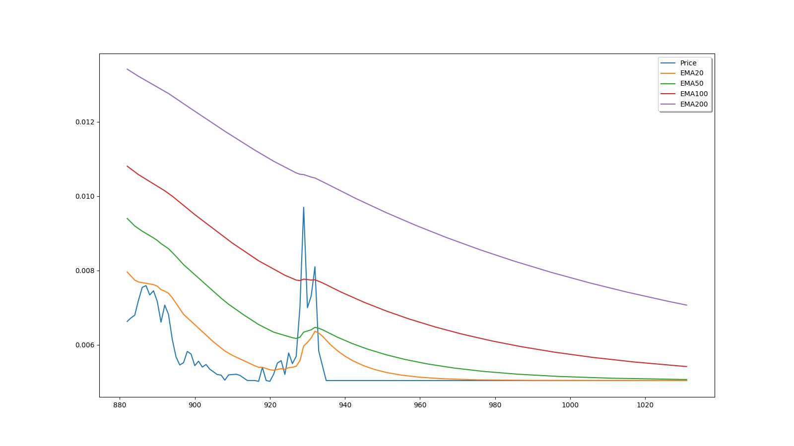 Hadeswap Exponential Moving Averages