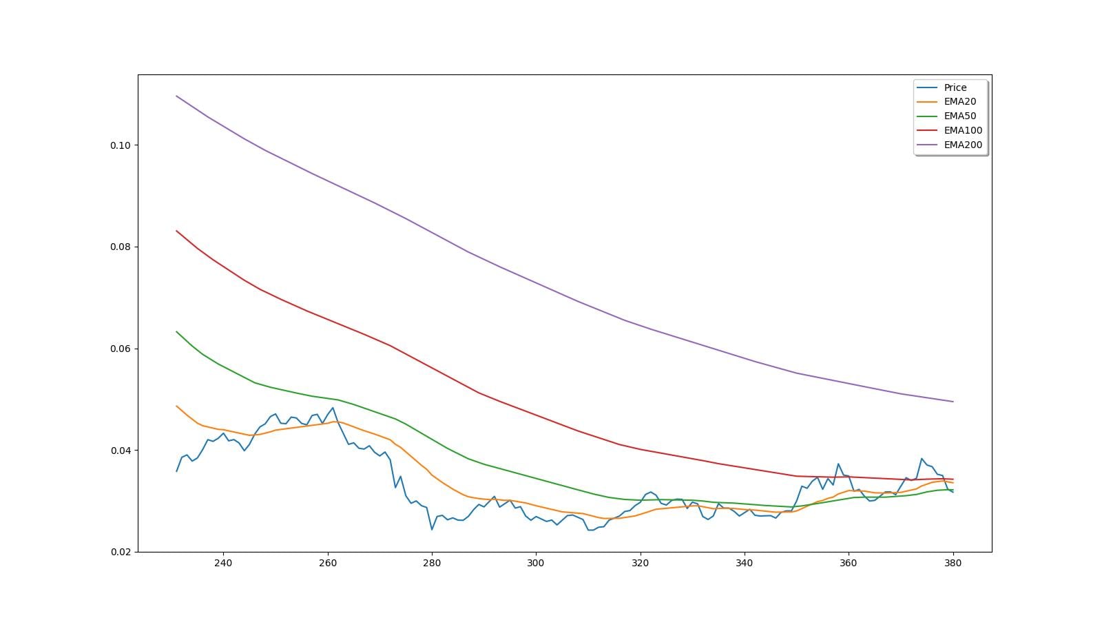 Haedal Protocol Exponential Moving Averages