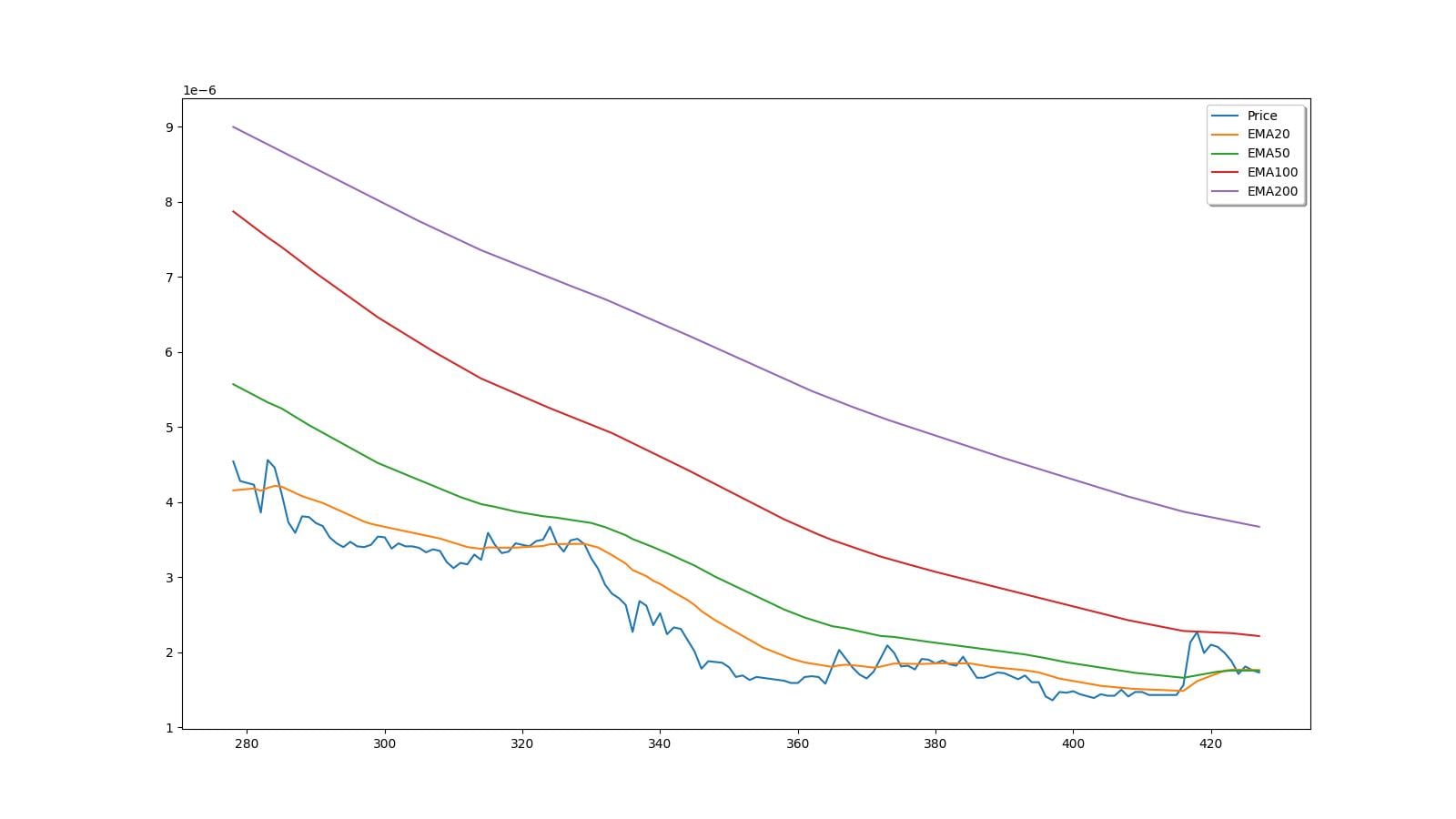HahaYes Exponential Moving Averages