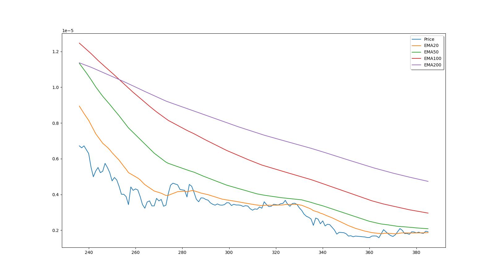 HahaYes Exponential Moving Averages