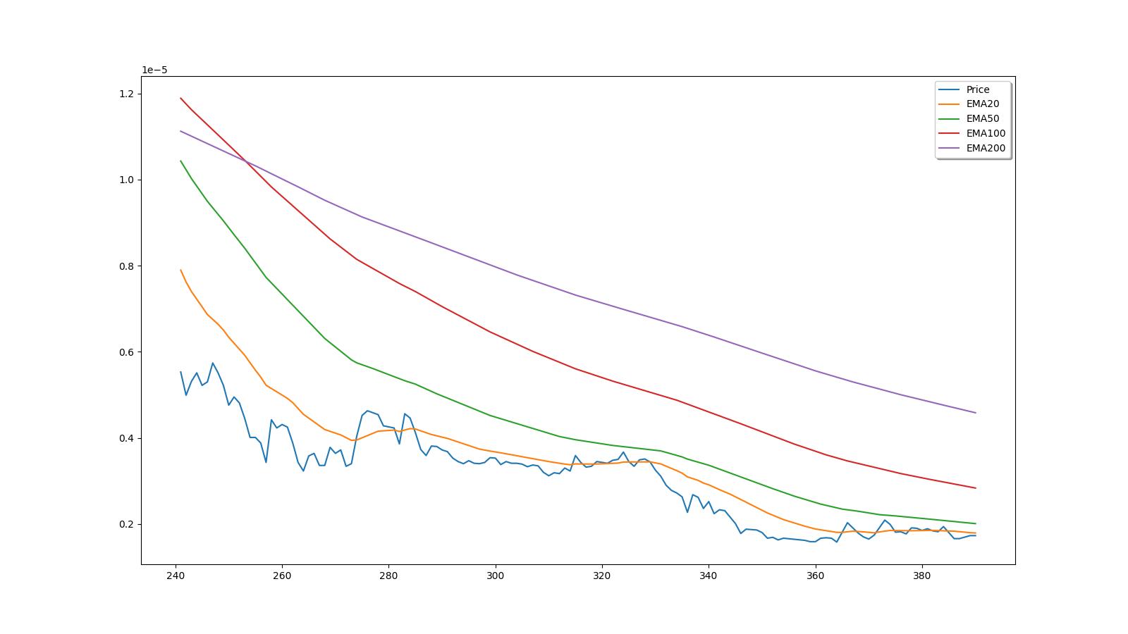 HahaYes Exponential Moving Averages