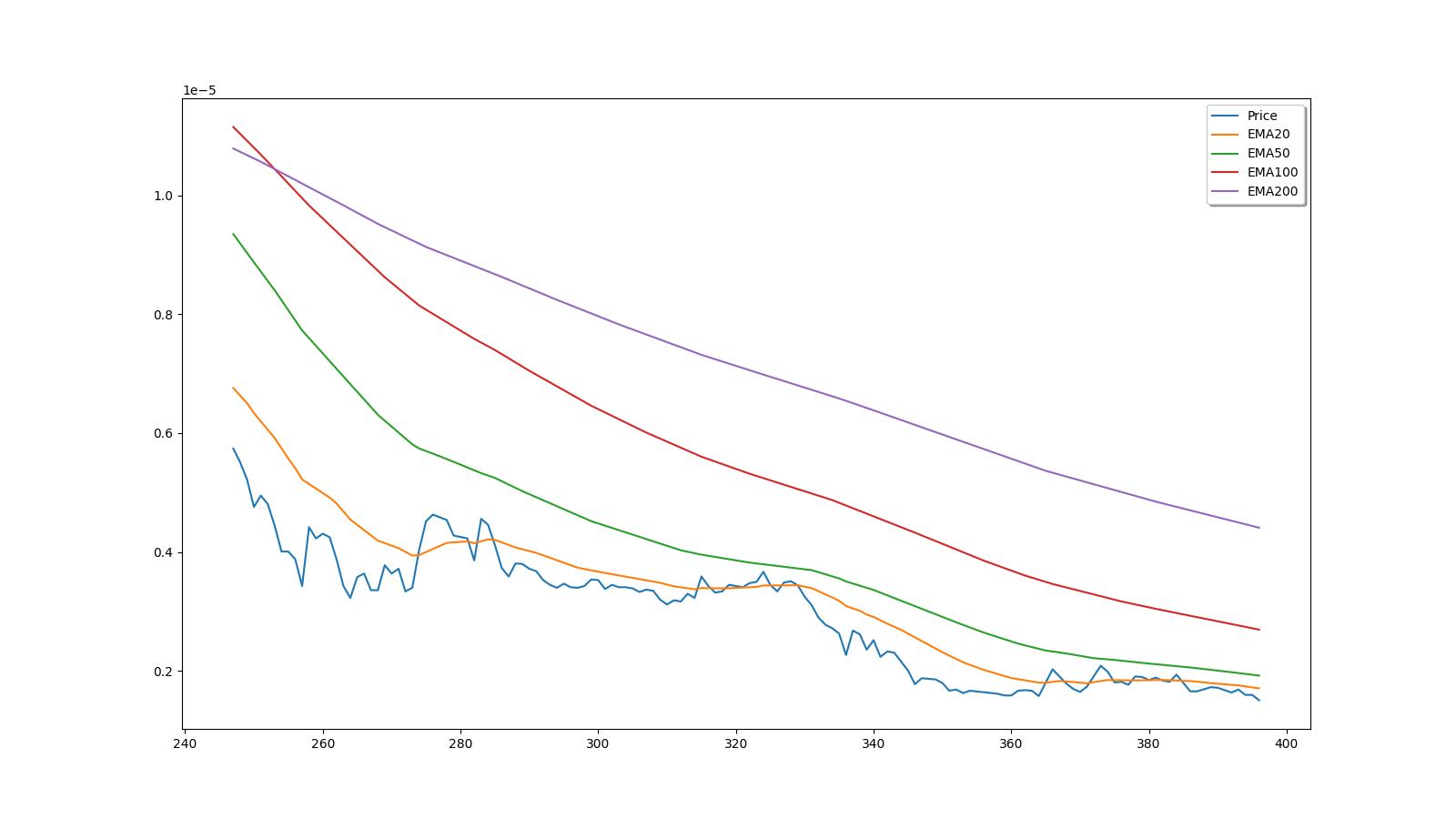 HahaYes Exponential Moving Averages
