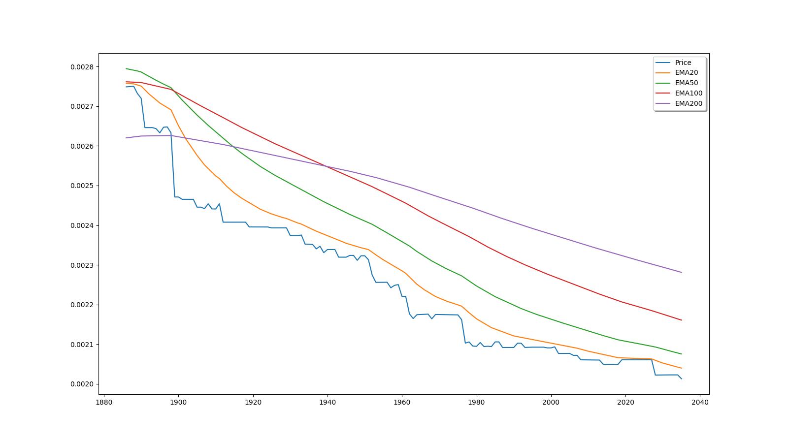 Hakka.Finance Exponential Moving Averages