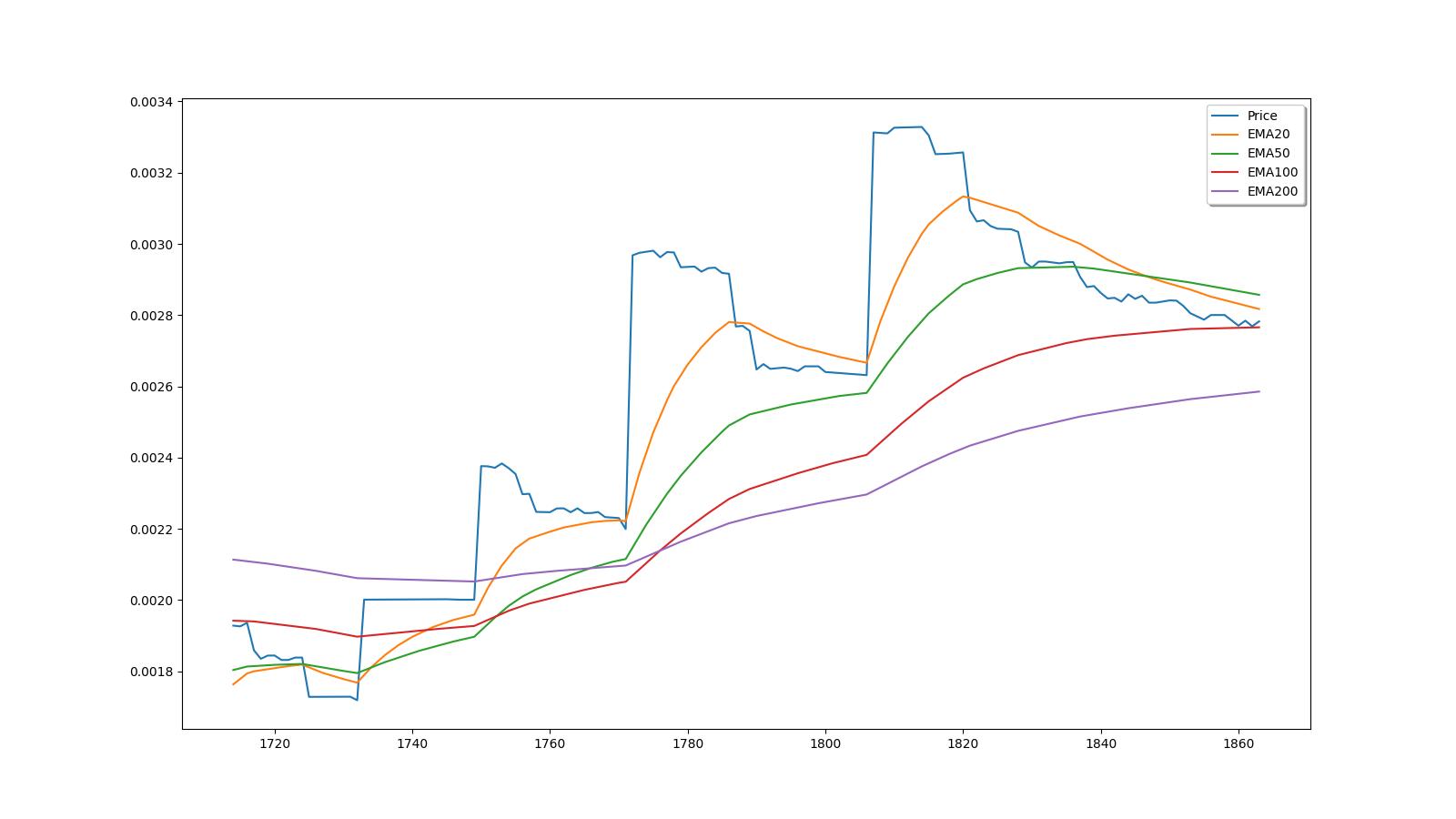 Hakka Finance Exponential Moving Averages