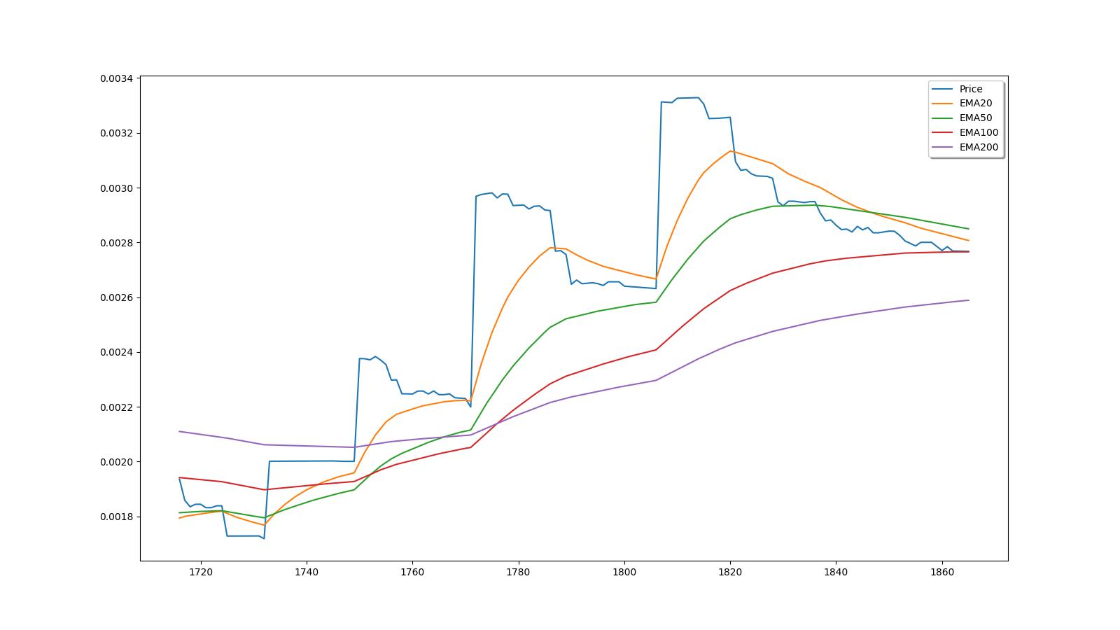 Hakka Finance Exponential Moving Averages