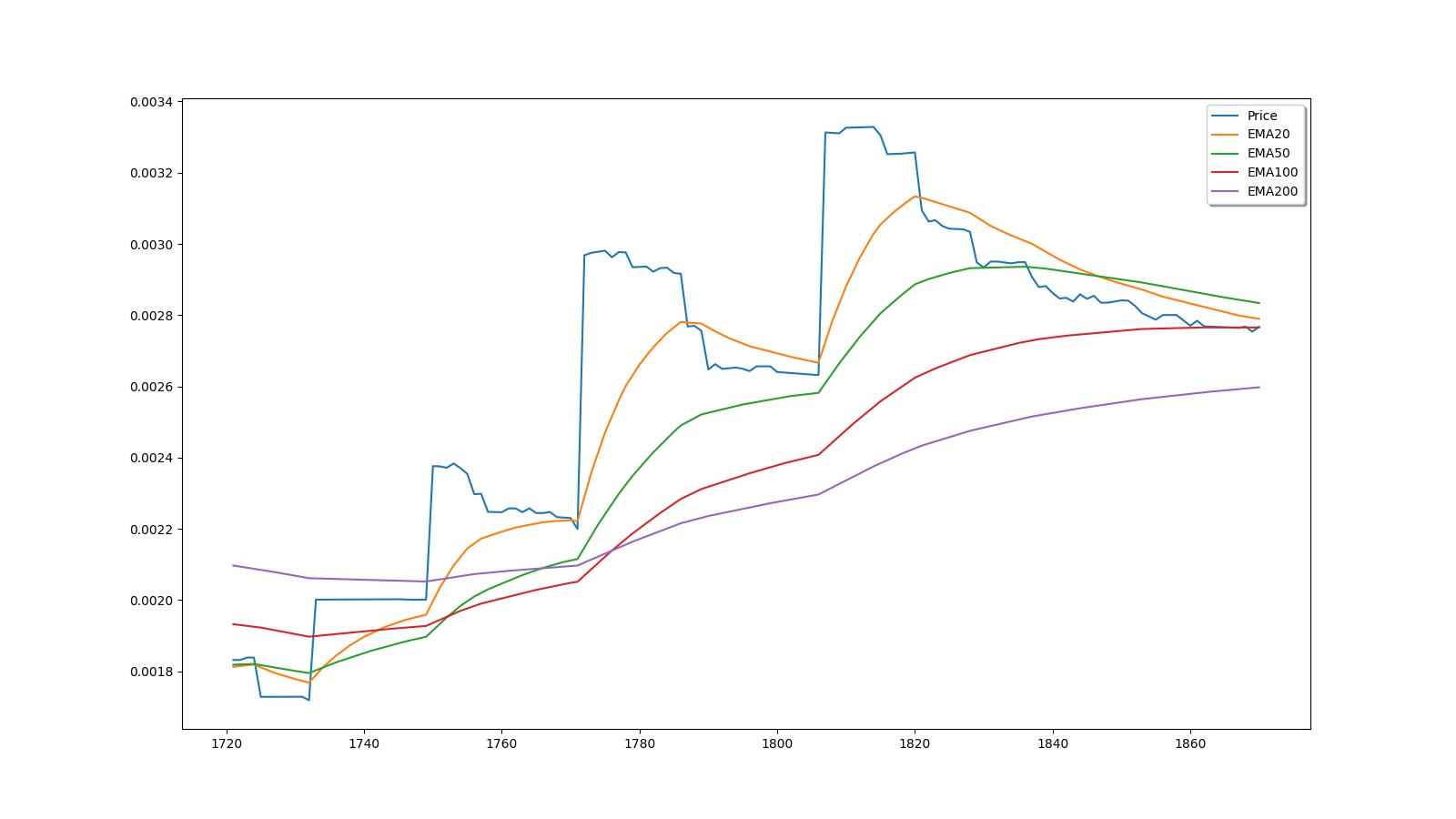 Hakka Finance Exponential Moving Averages