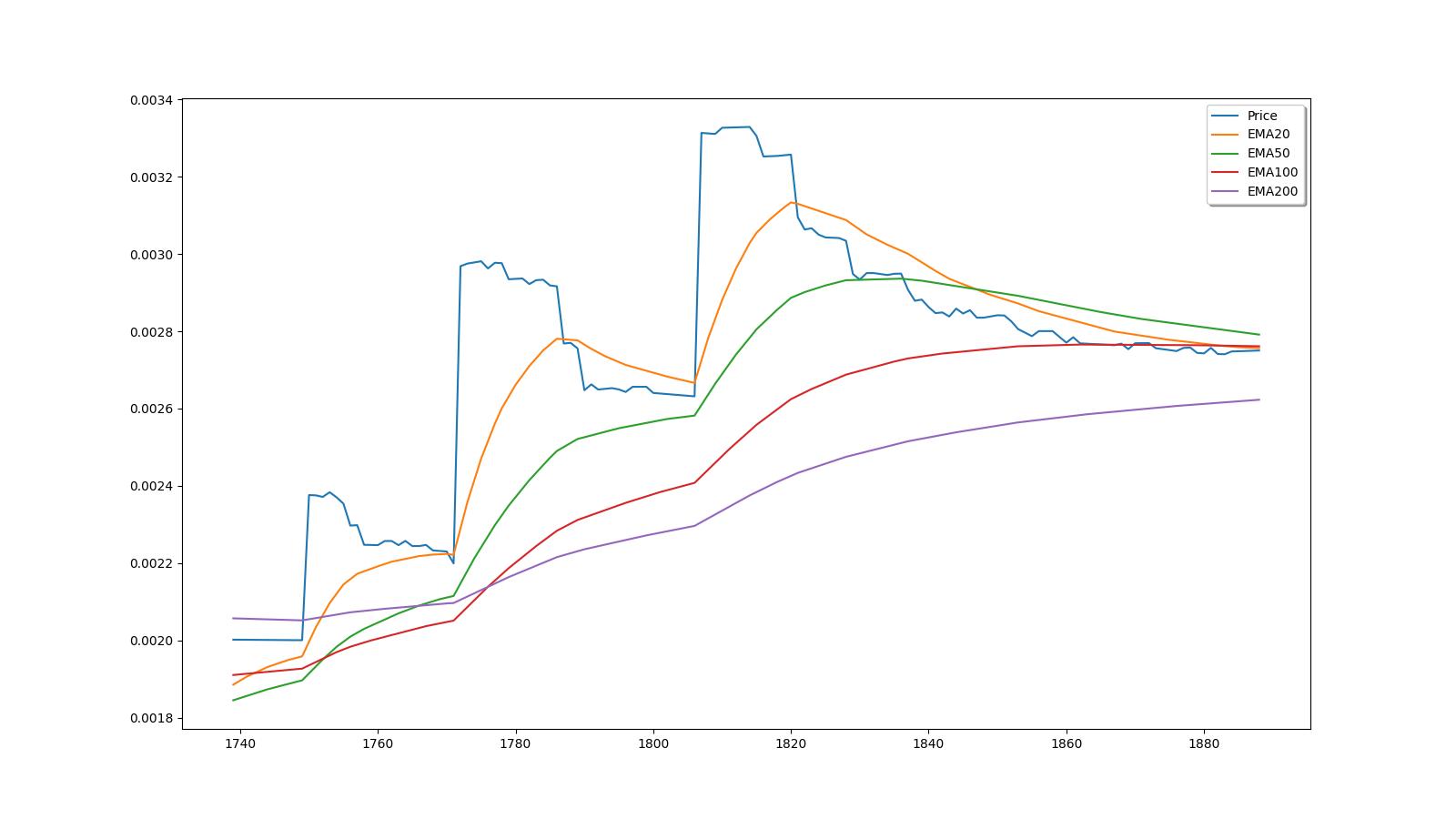Hakka Finance Exponential Moving Averages