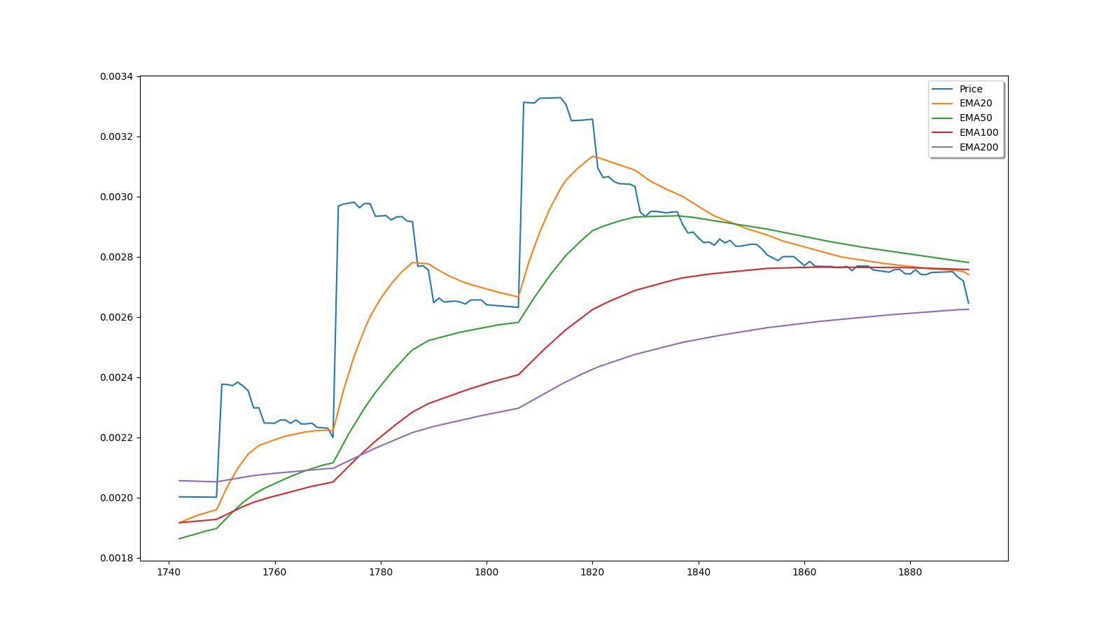 Hakka Finance Exponential Moving Averages