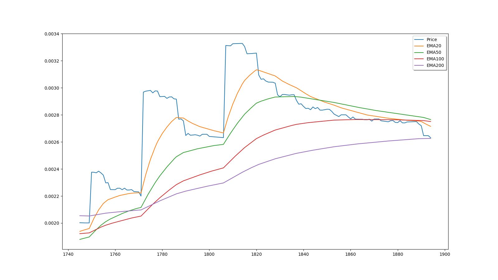 Hakka Finance Exponential Moving Averages