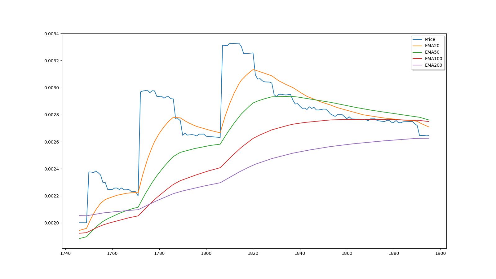 Hakka Finance Exponential Moving Averages