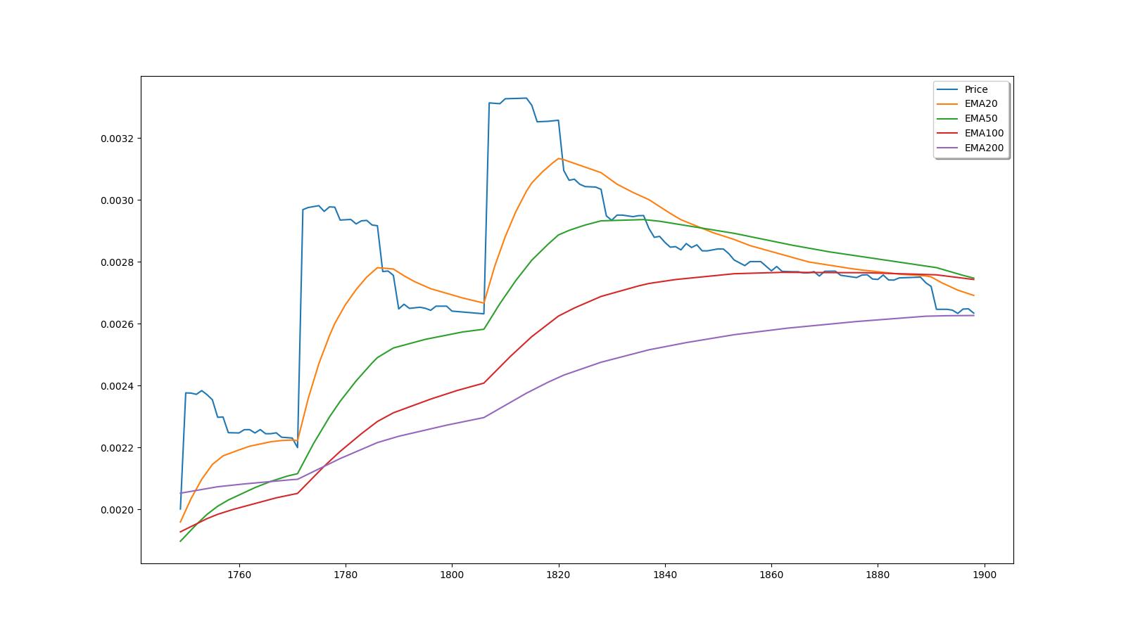 Hakka Finance Exponential Moving Averages