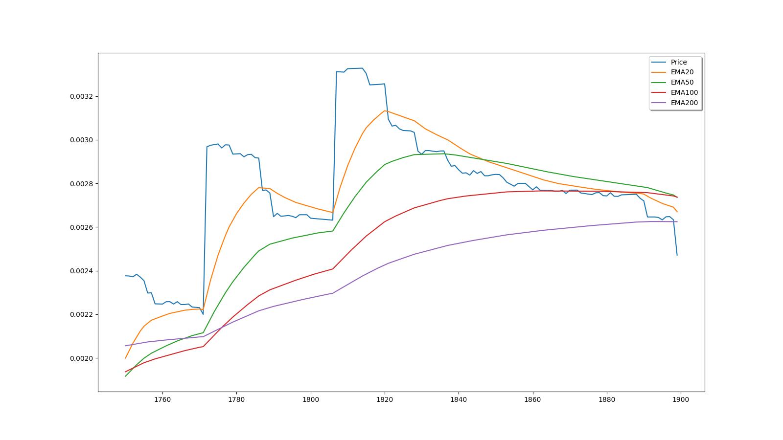 Hakka Finance Exponential Moving Averages