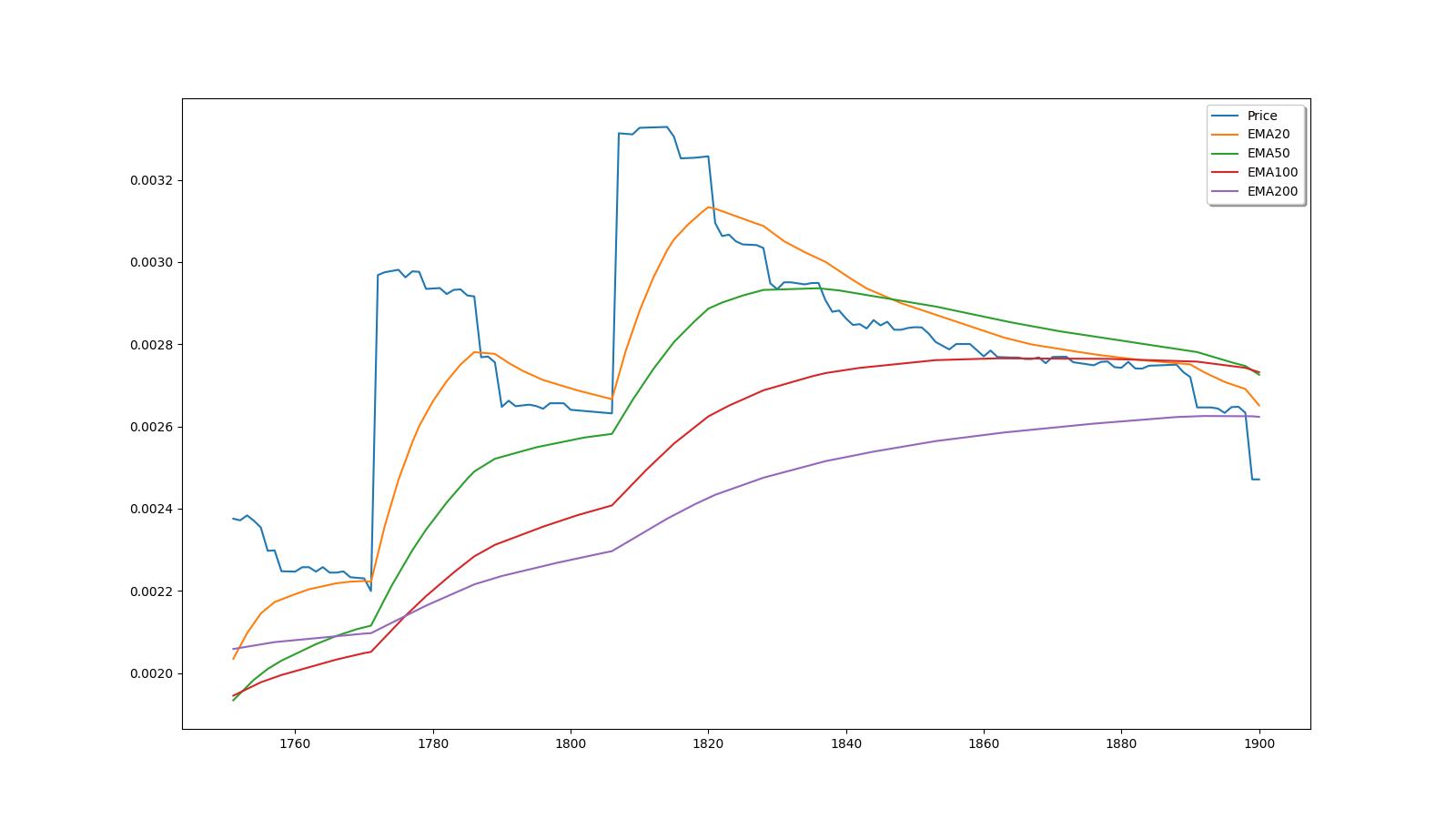 Hakka.Finance Exponential Moving Averages