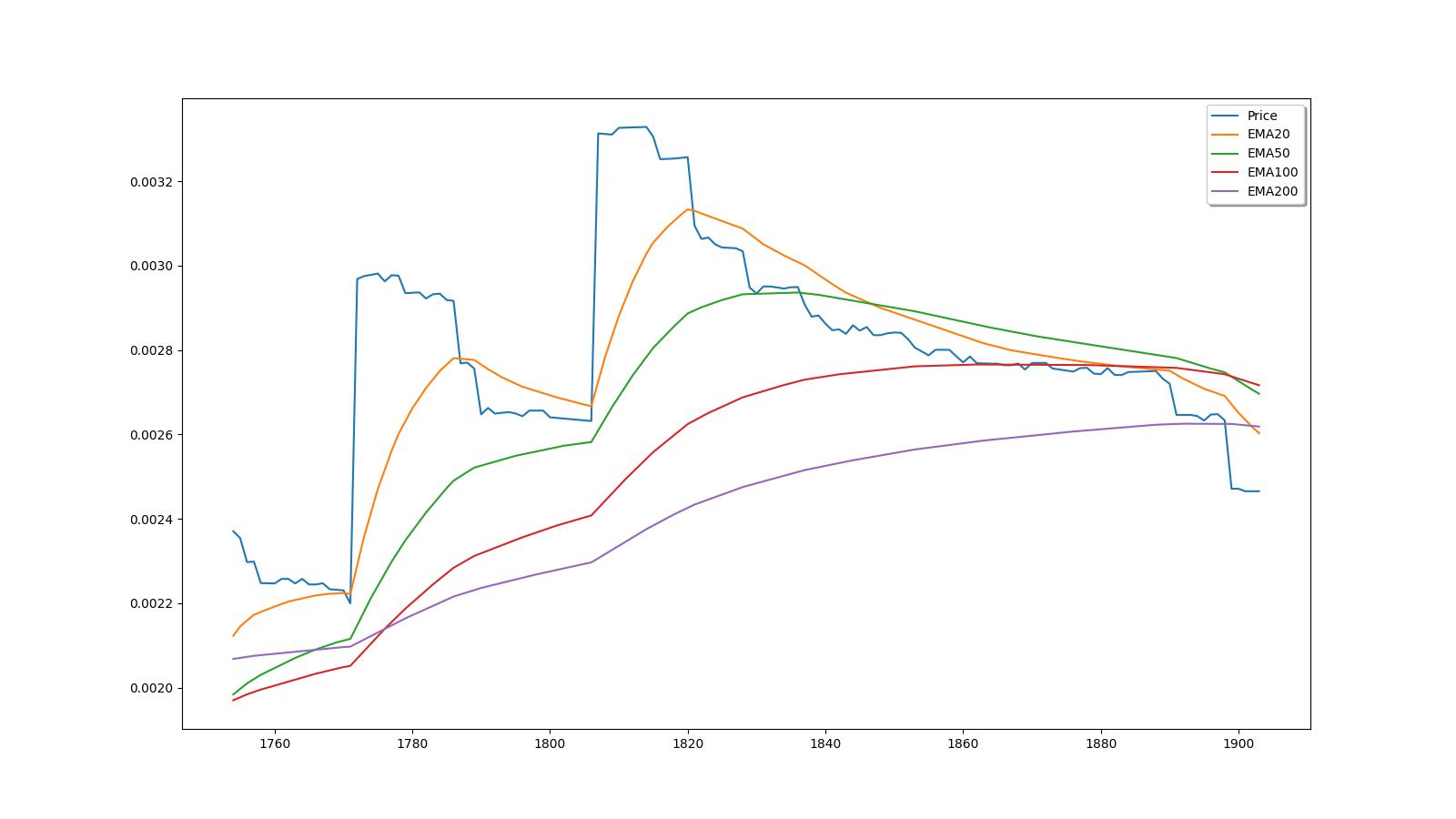 Hakka Finance Exponential Moving Averages
