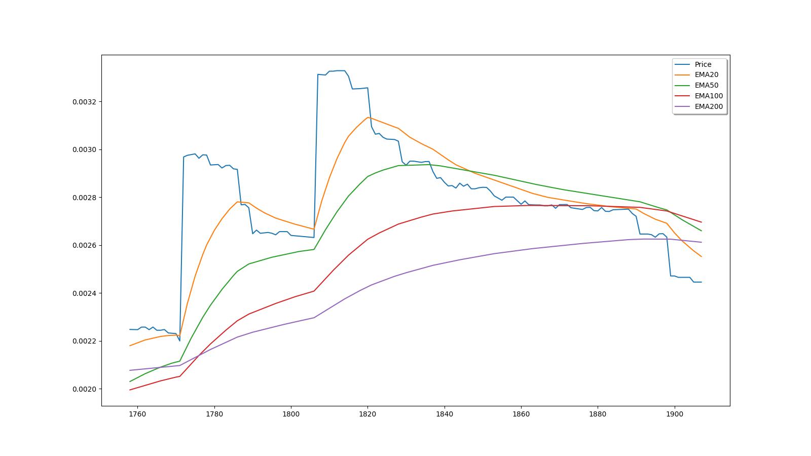 Hakka Finance Exponential Moving Averages