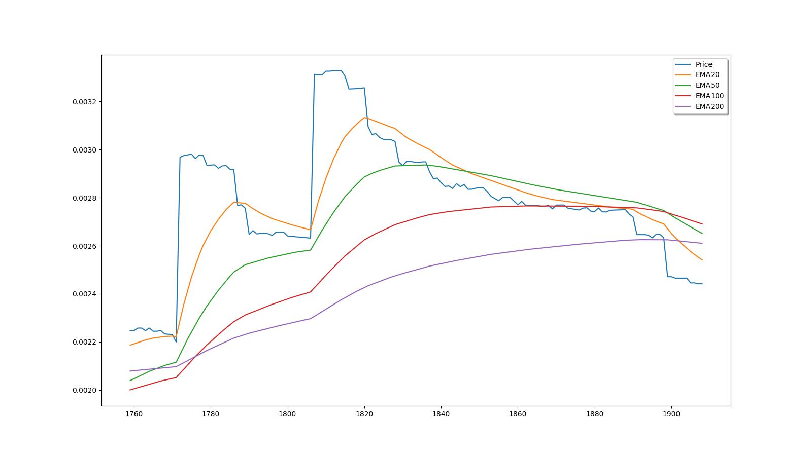 Hakka Finance Exponential Moving Averages