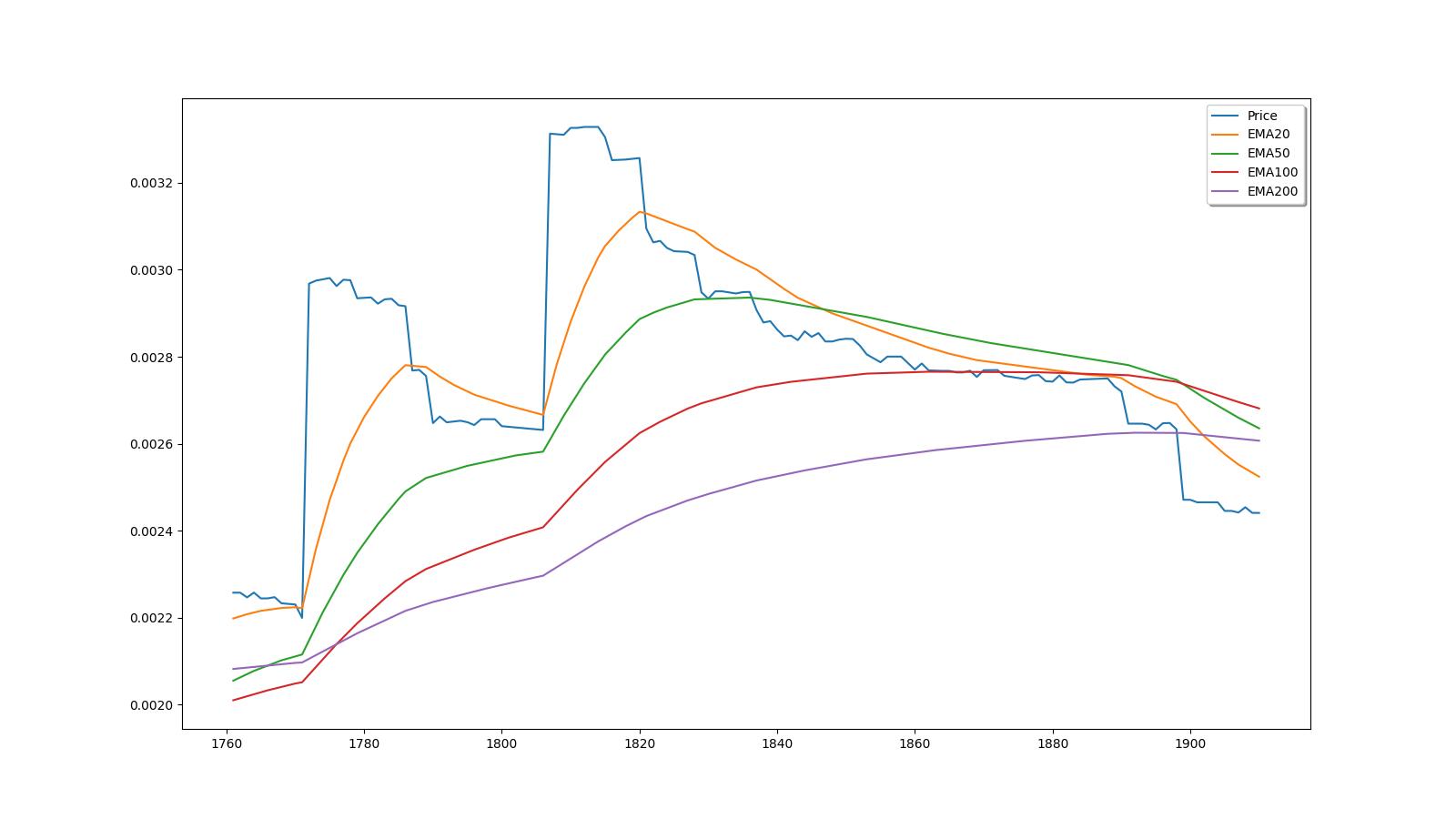 Hakka Finance Exponential Moving Averages