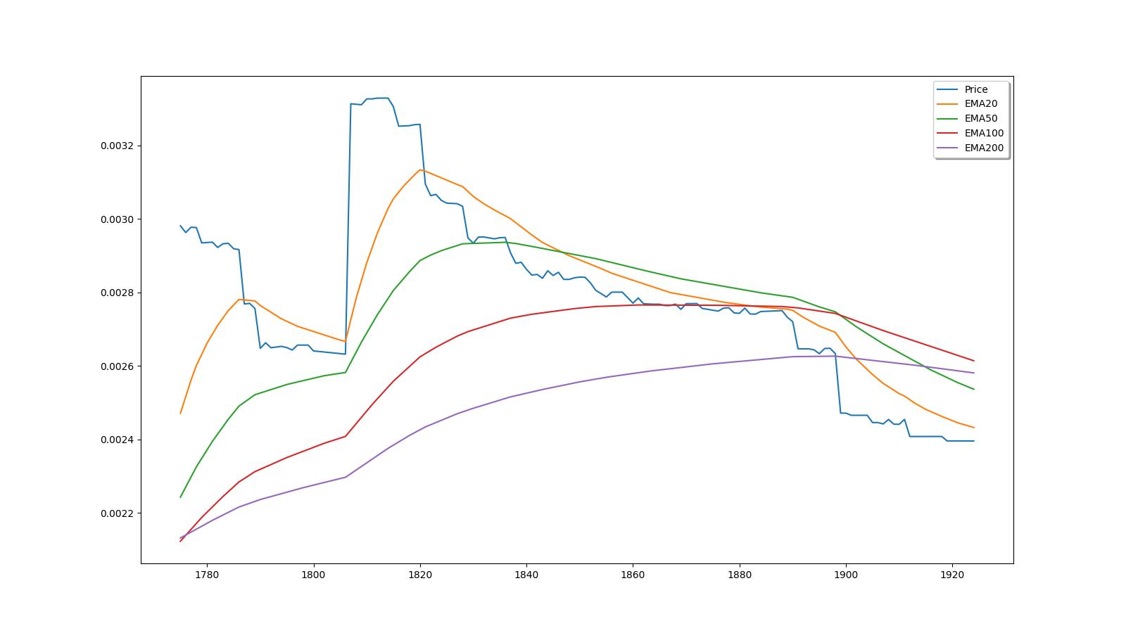 Hakka Finance Exponential Moving Averages