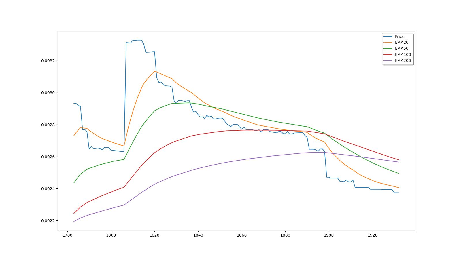 Hakka Finance Exponential Moving Averages
