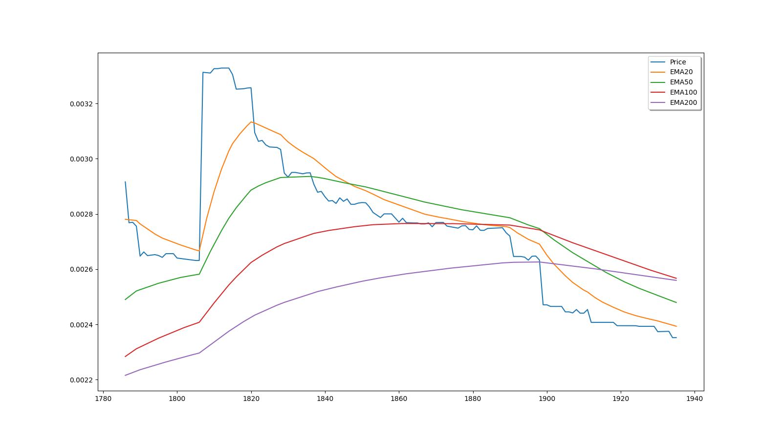 Hakka Finance Exponential Moving Averages
