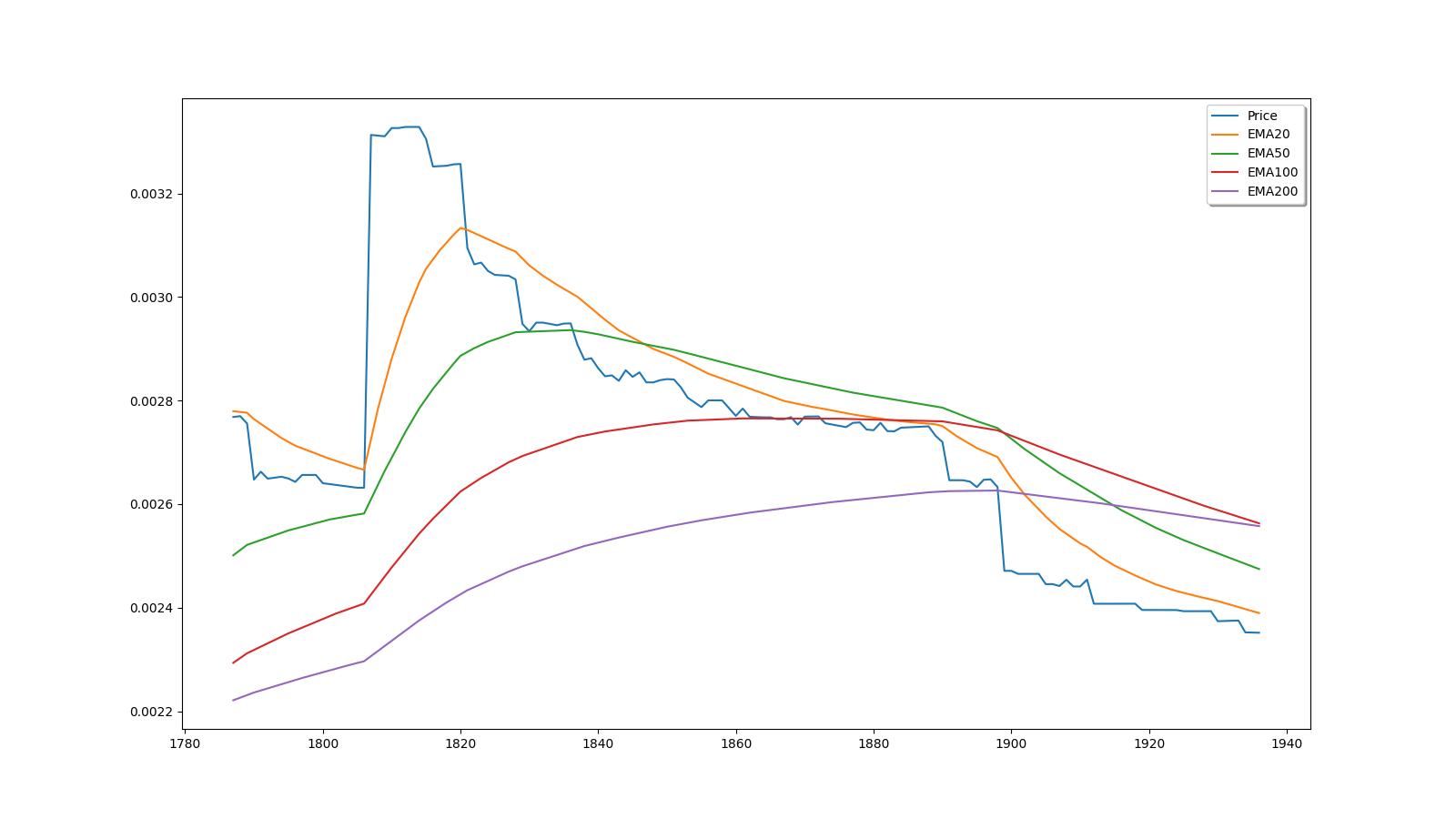 Hakka Finance Exponential Moving Averages