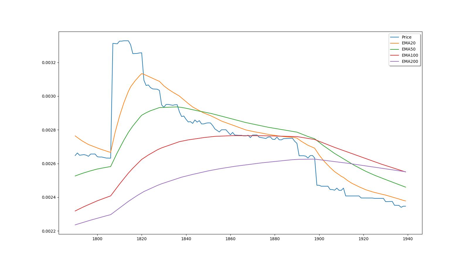 Hakka Finance Exponential Moving Averages