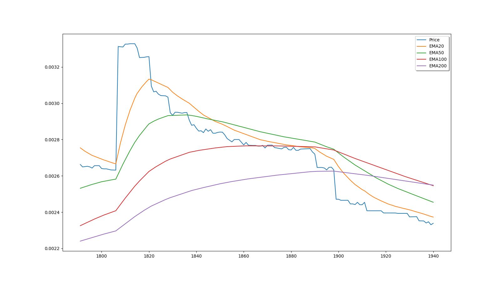 Hakka Finance Exponential Moving Averages