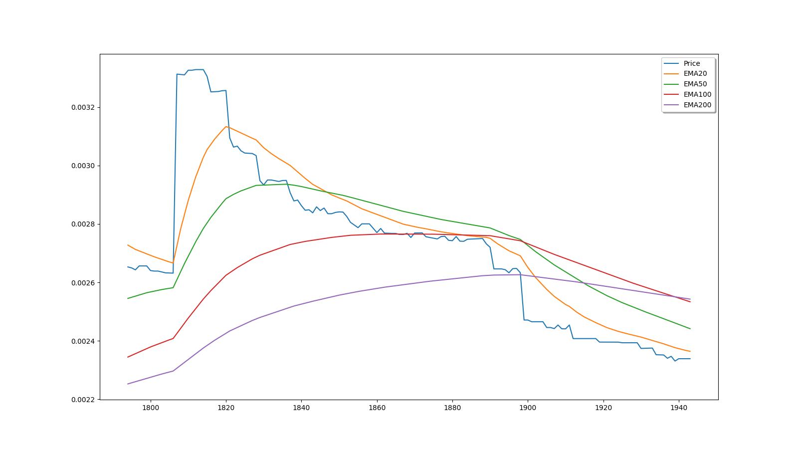 Hakka Finance Exponential Moving Averages