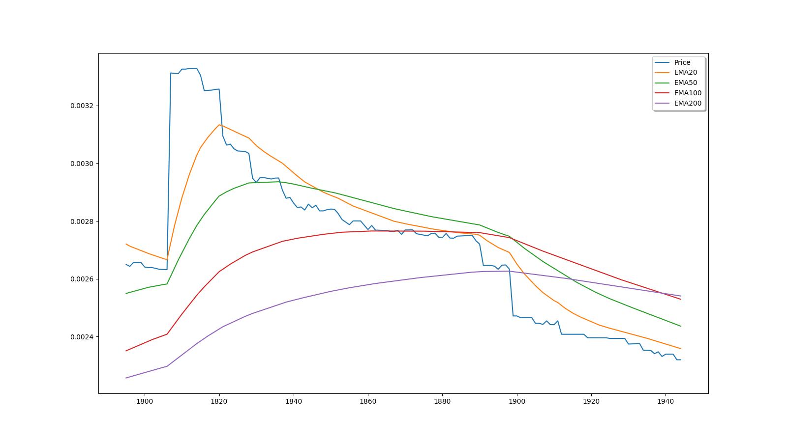 Hakka Finance Exponential Moving Averages