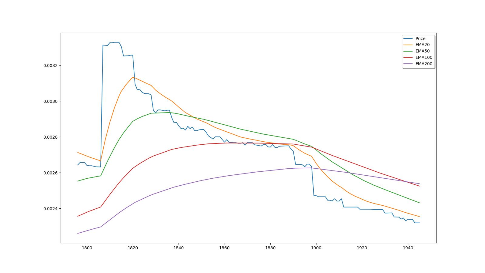 Hakka Finance Exponential Moving Averages