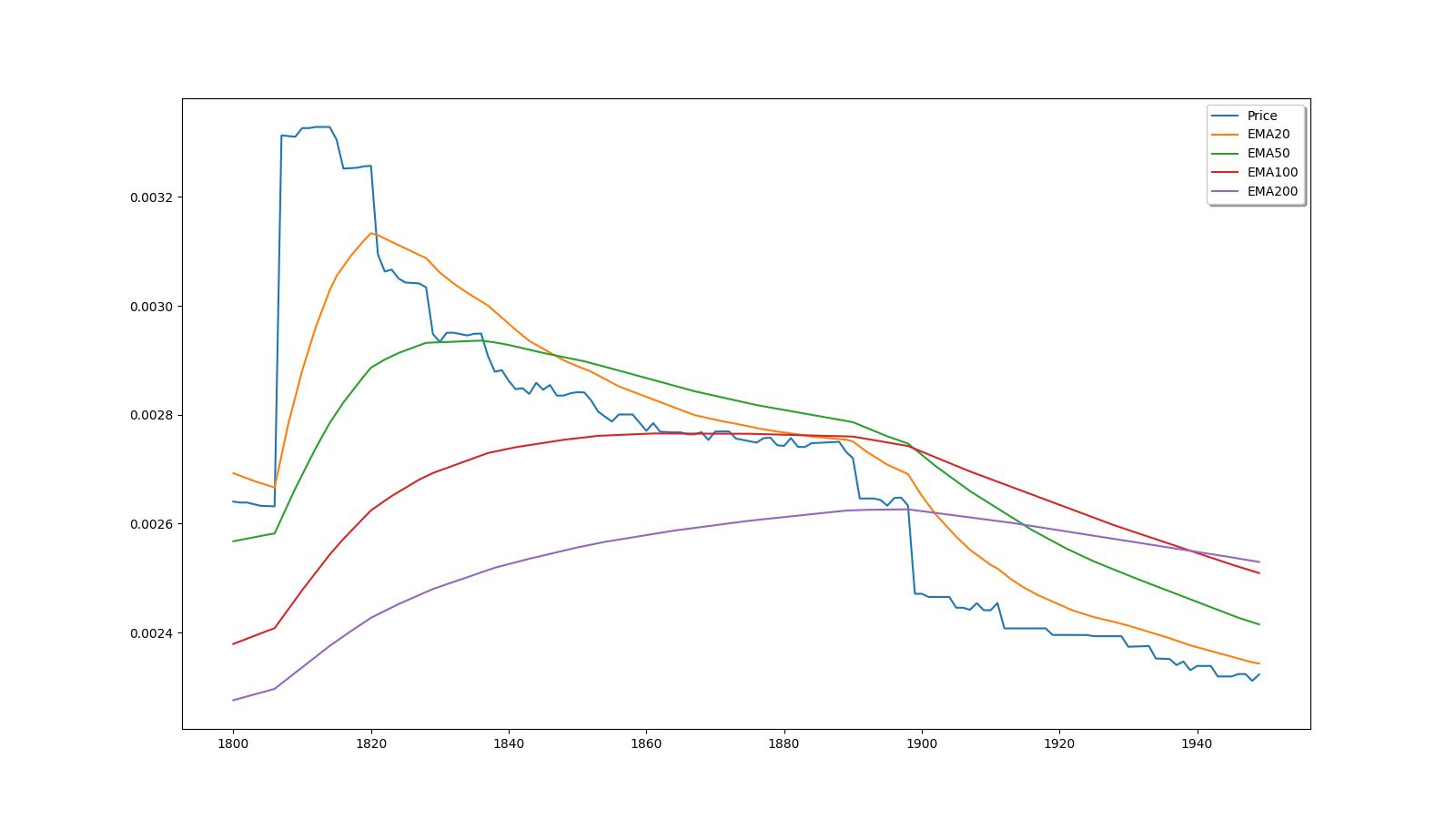 Hakka Finance Exponential Moving Averages