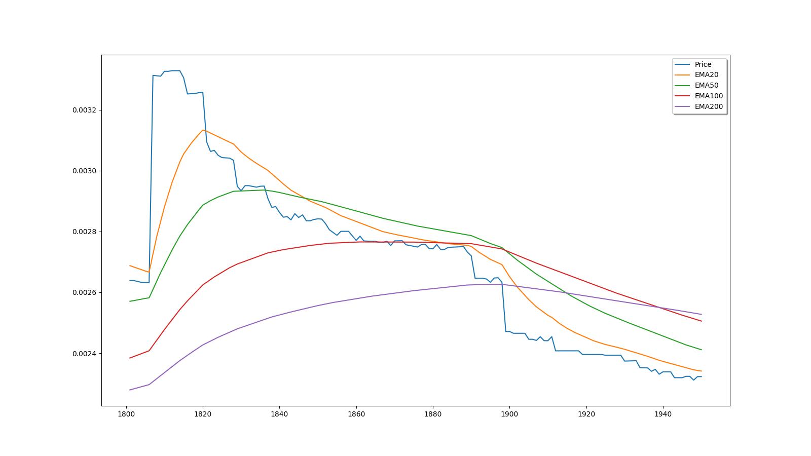 Hakka Finance Exponential Moving Averages