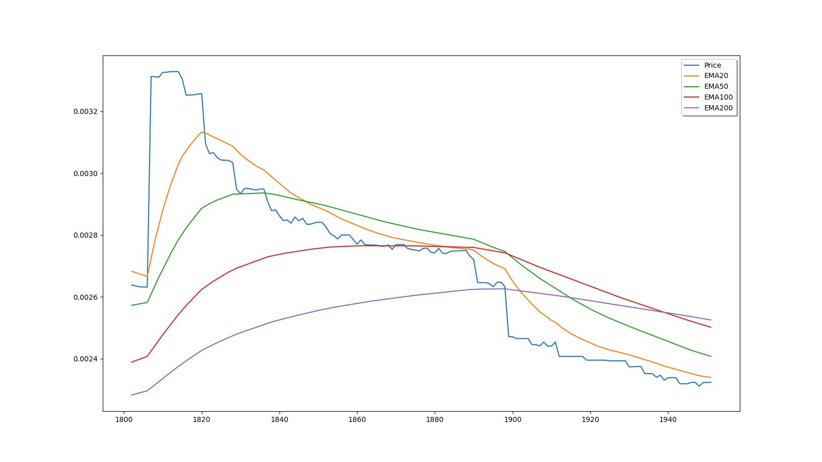 Hakka Finance Exponential Moving Averages