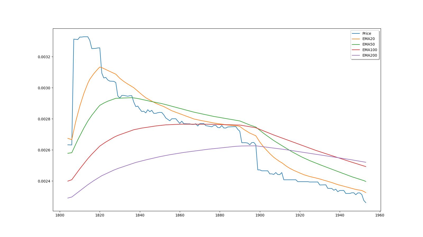 Hakka Finance Exponential Moving Averages