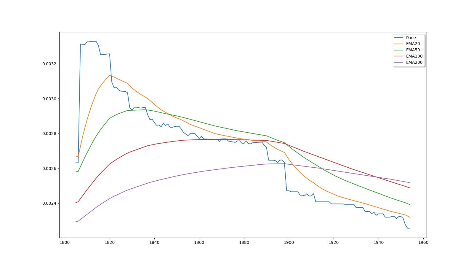 Hakka Finance Exponential Moving Averages